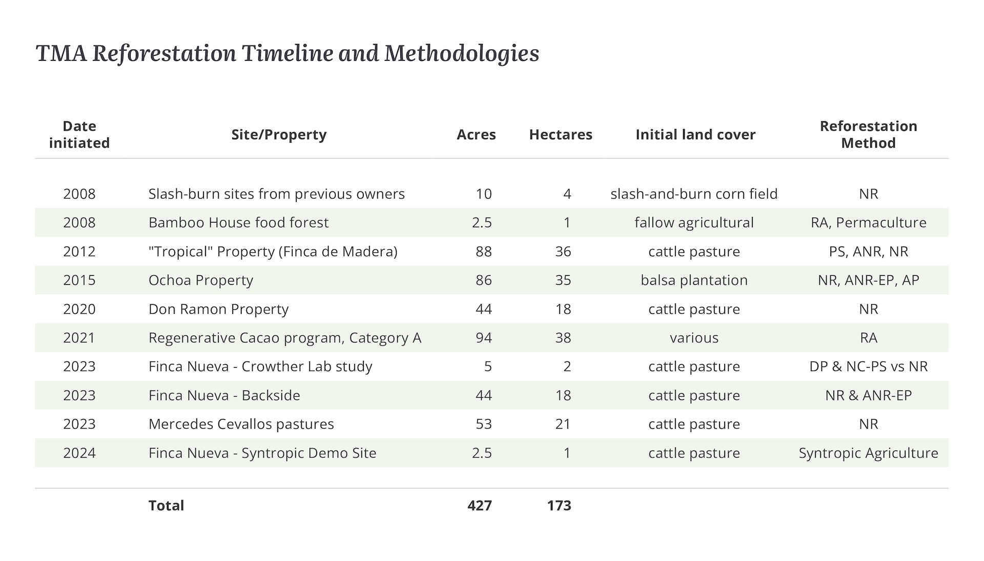 Brief Catalog of Reforestation Methods by TMA - TMA